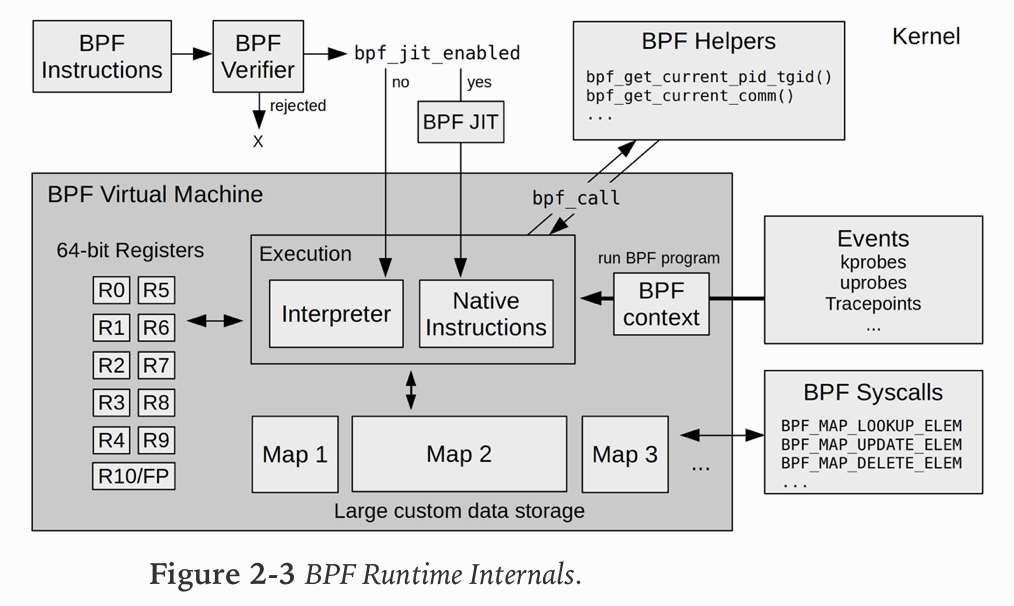 【Linux】BPF学习笔记 - 技术背景[2]_bpftool dump-CSDN博客
